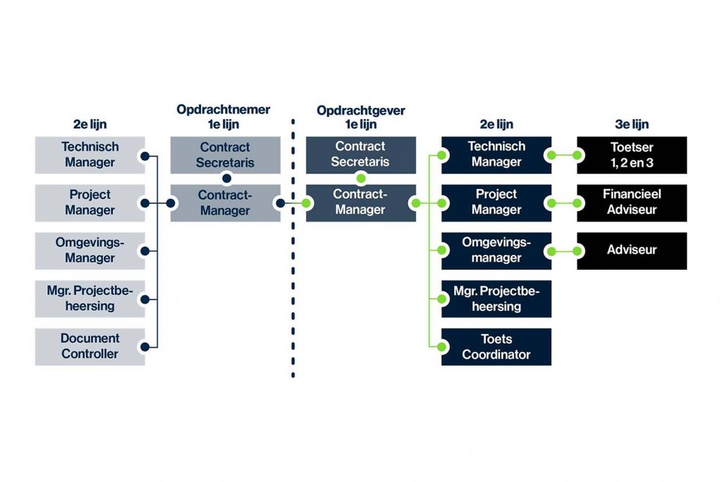 VISI voor UAV-GC | Slimmer samenwerken | Bakker&Spees